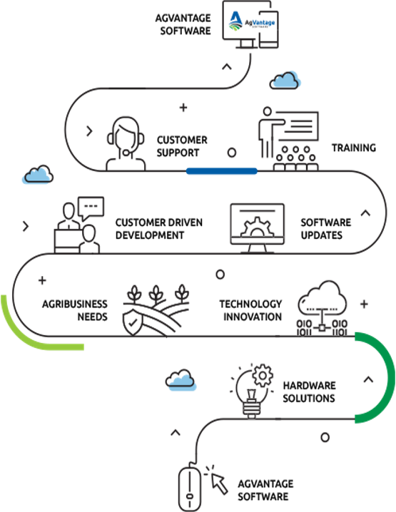 AgVantage Software, Inc.